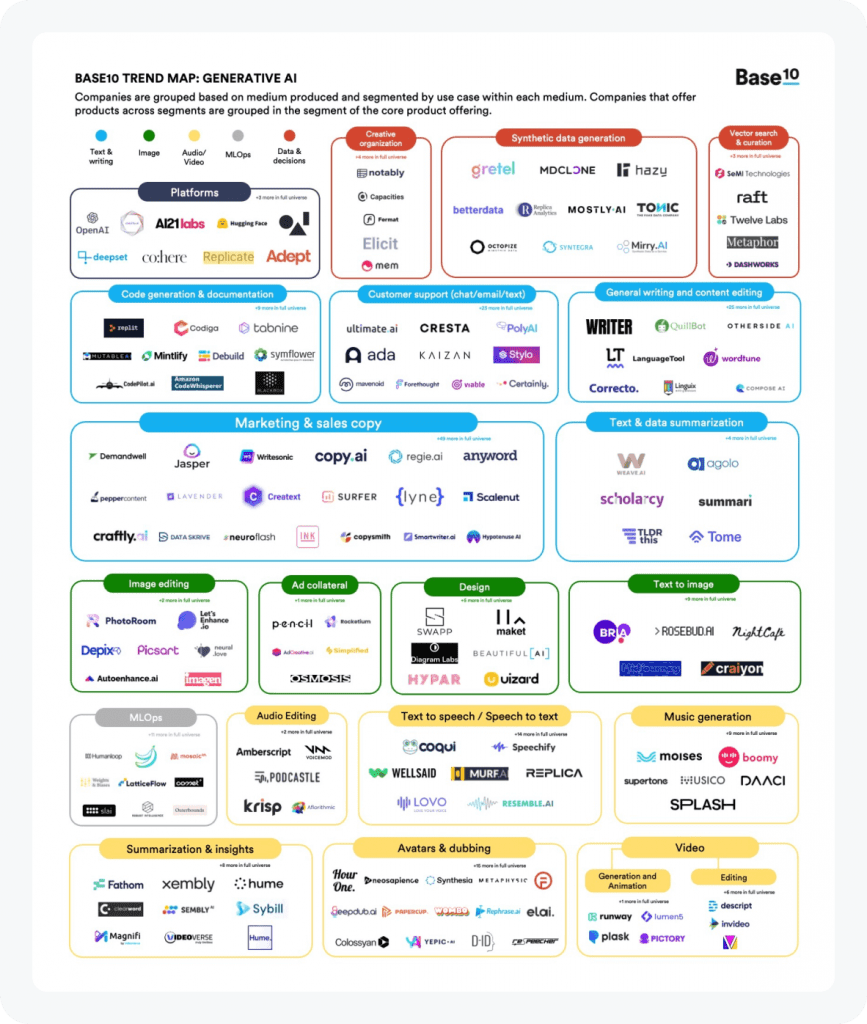 ChatGPT for business: general adoption of Generative AIs & Large ...